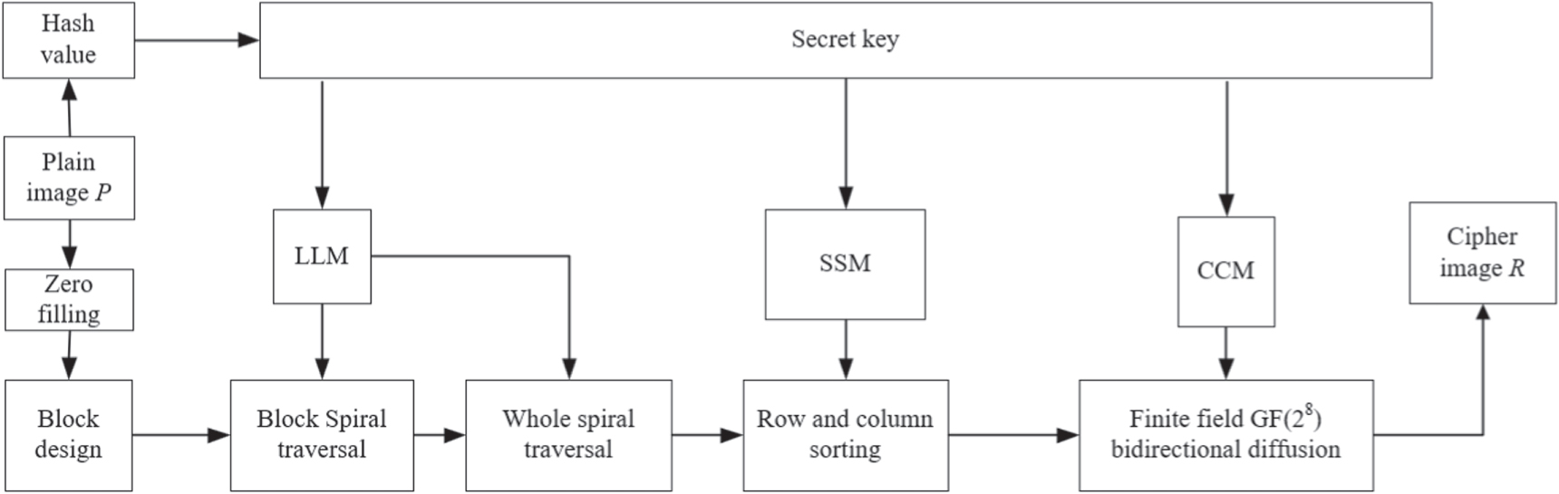 Chaotic image encryption based on spiral traversal and finite field bidirectional diffusion ...