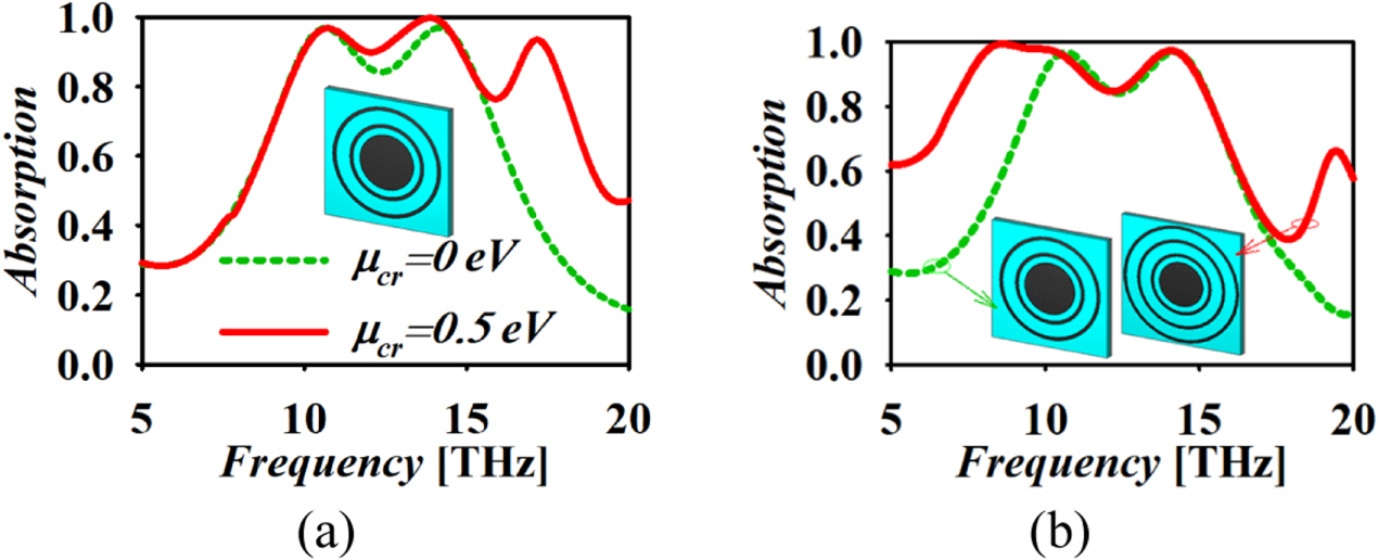 Independently tunable concentric graphene ring resonators based ...