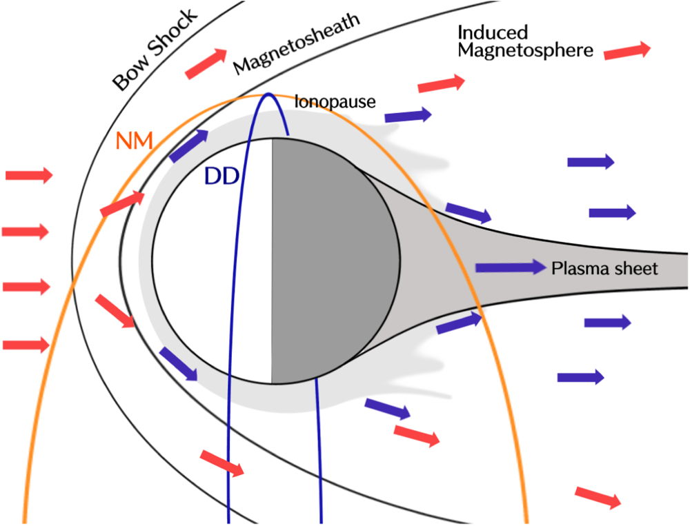 Role of solar wind on the ionic escaping from Venus upper ionosphere ...