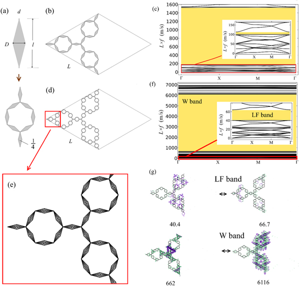 Multiple band gaps of two-dimensional elastic metamaterials with self ...