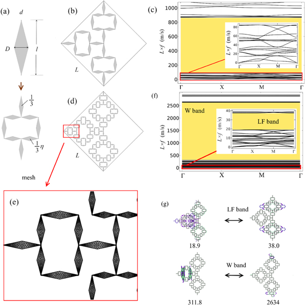 Multiple band gaps of two-dimensional elastic metamaterials with self ...