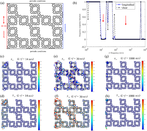 Multiple band gaps of two-dimensional elastic metamaterials with self-similar hierarchy - IOPscience