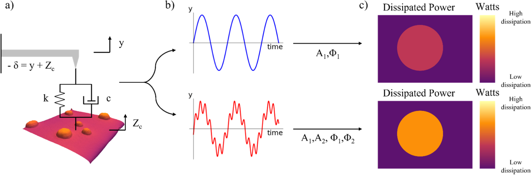 The effect of sample viscoelastic properties and cantilever amplitudes ...