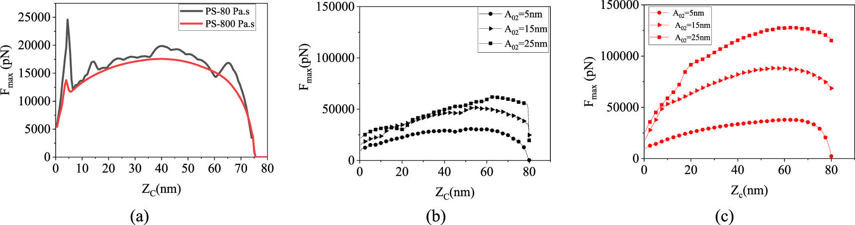 The effect of sample viscoelastic properties and cantilever amplitudes ...