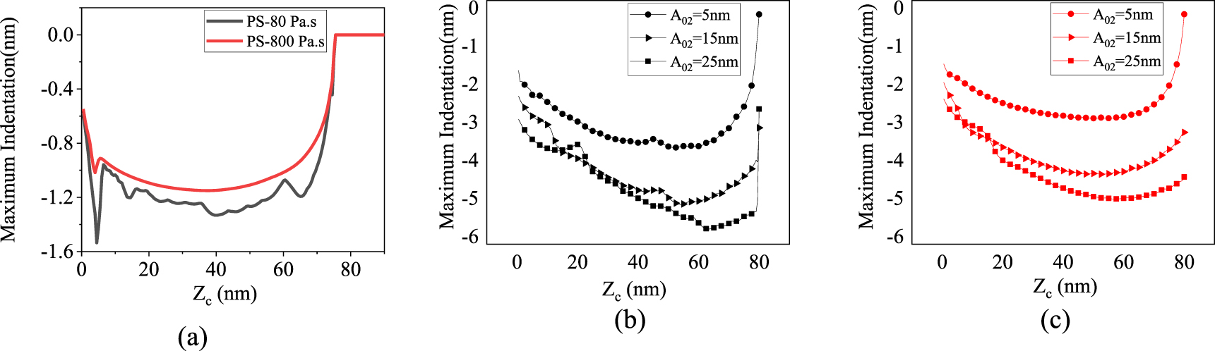 The effect of sample viscoelastic properties and cantilever amplitudes ...