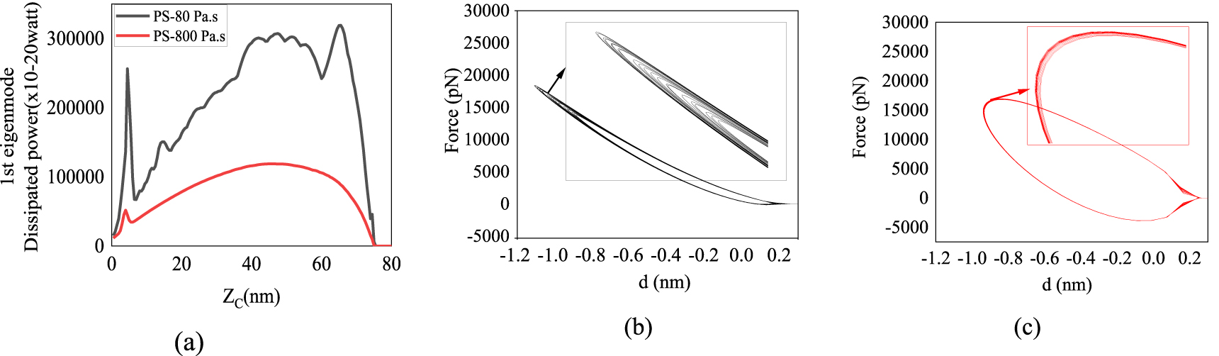 The effect of sample viscoelastic properties and cantilever amplitudes ...