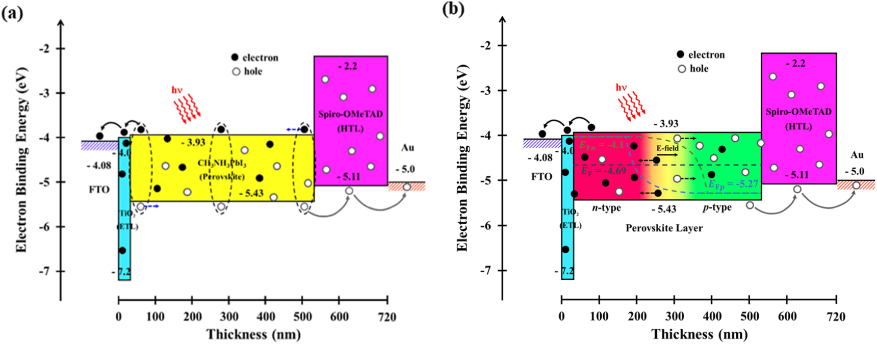 p-n Homojunction perovskite solar cells: effects of ionic density and ...