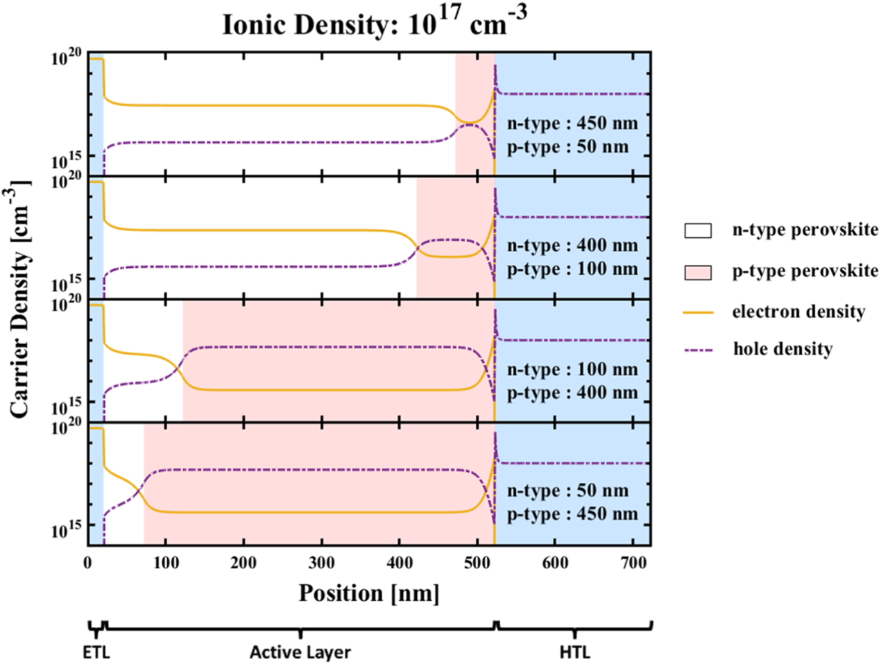 p-n Homojunction perovskite solar cells: effects of ionic density and ...