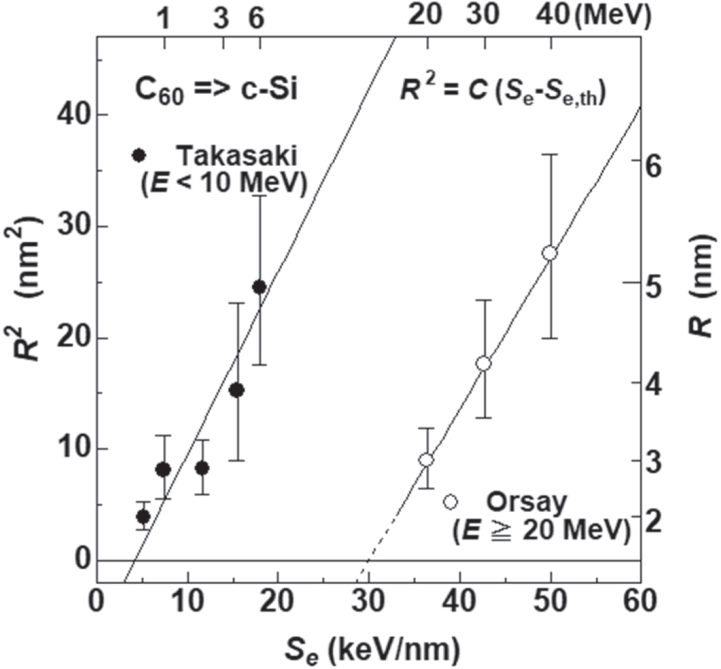 Mechanism of ion track formation in silicon by much lower energy ...