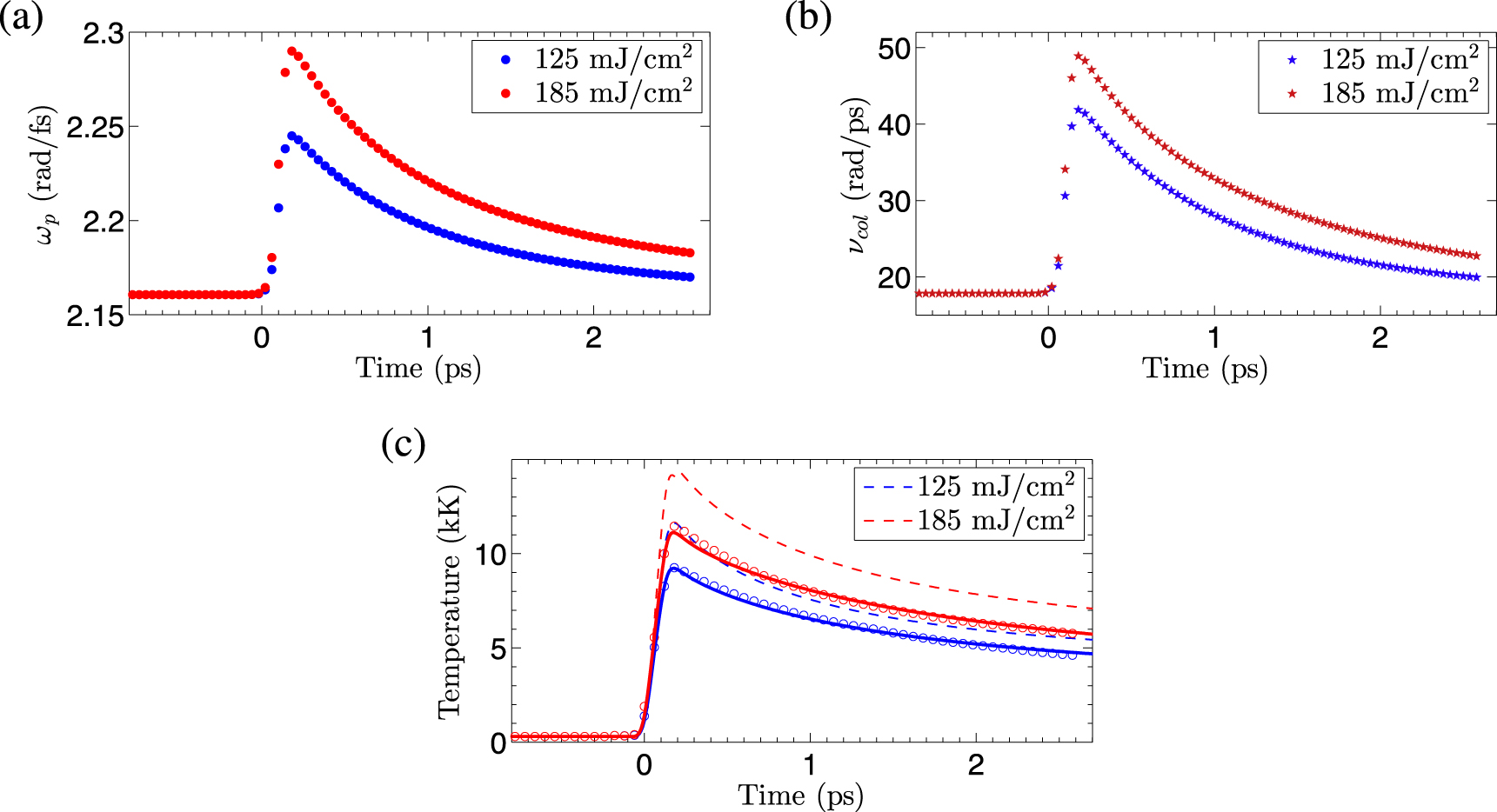Estimation of electron temperature dynamics in warm dense gold using ...