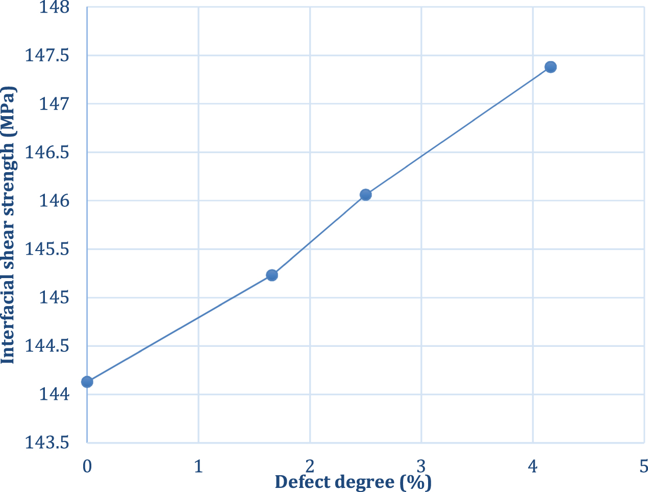 Interfacial properties of defective carbon nanotube/polypropylene ...