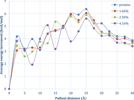 Interfacial properties of defective carbon nanotube/polypropylene ...
