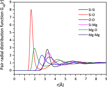 Study of the structure of MgSiO3 system under compression by using ring ...