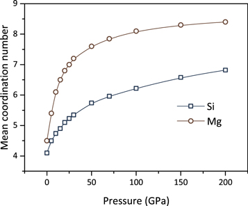 Study of the structure of MgSiO3 system under compression by using ring ...