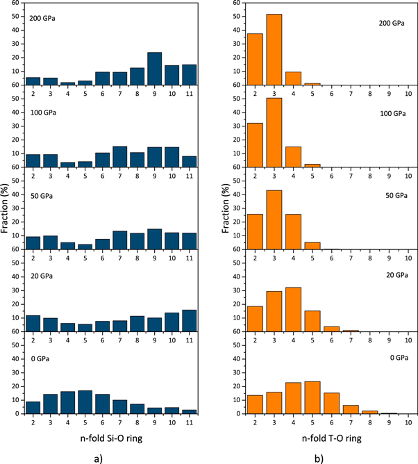 Study of the structure of MgSiO3 system under compression by using ring ...