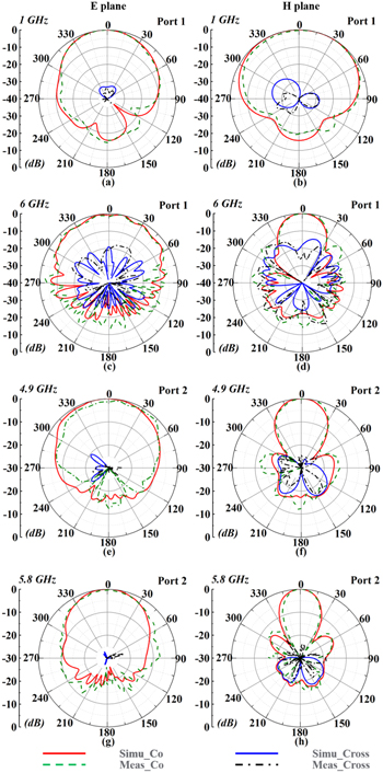 Coplanar integration of antipodal vivaldi antenna with metasurface ...