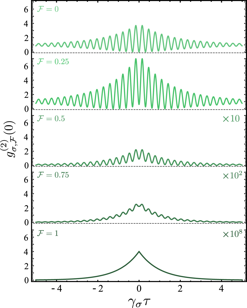 Two-photon correlations in detuned resonance fluorescence - IOPscience