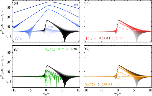 Two-photon correlations in detuned resonance fluorescence - IOPscience