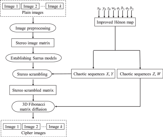 Multiple-image encryption algorithm based on Sarrus rule and 3D Fibonacci matrix - IOPscience