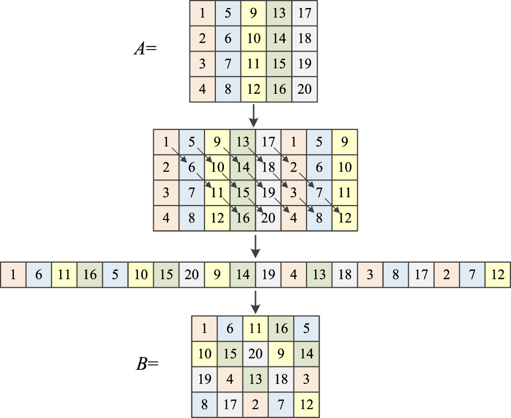 Multiple-image encryption algorithm based on Sarrus rule and 3D Fibonacci matrix - IOPscience