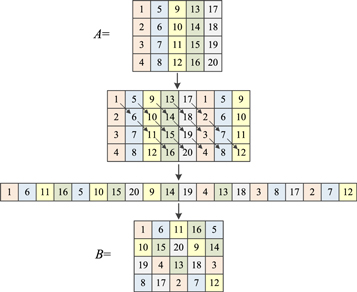 Multiple-image encryption algorithm based on Sarrus rule and 3D Fibonacci matrix - IOPscience