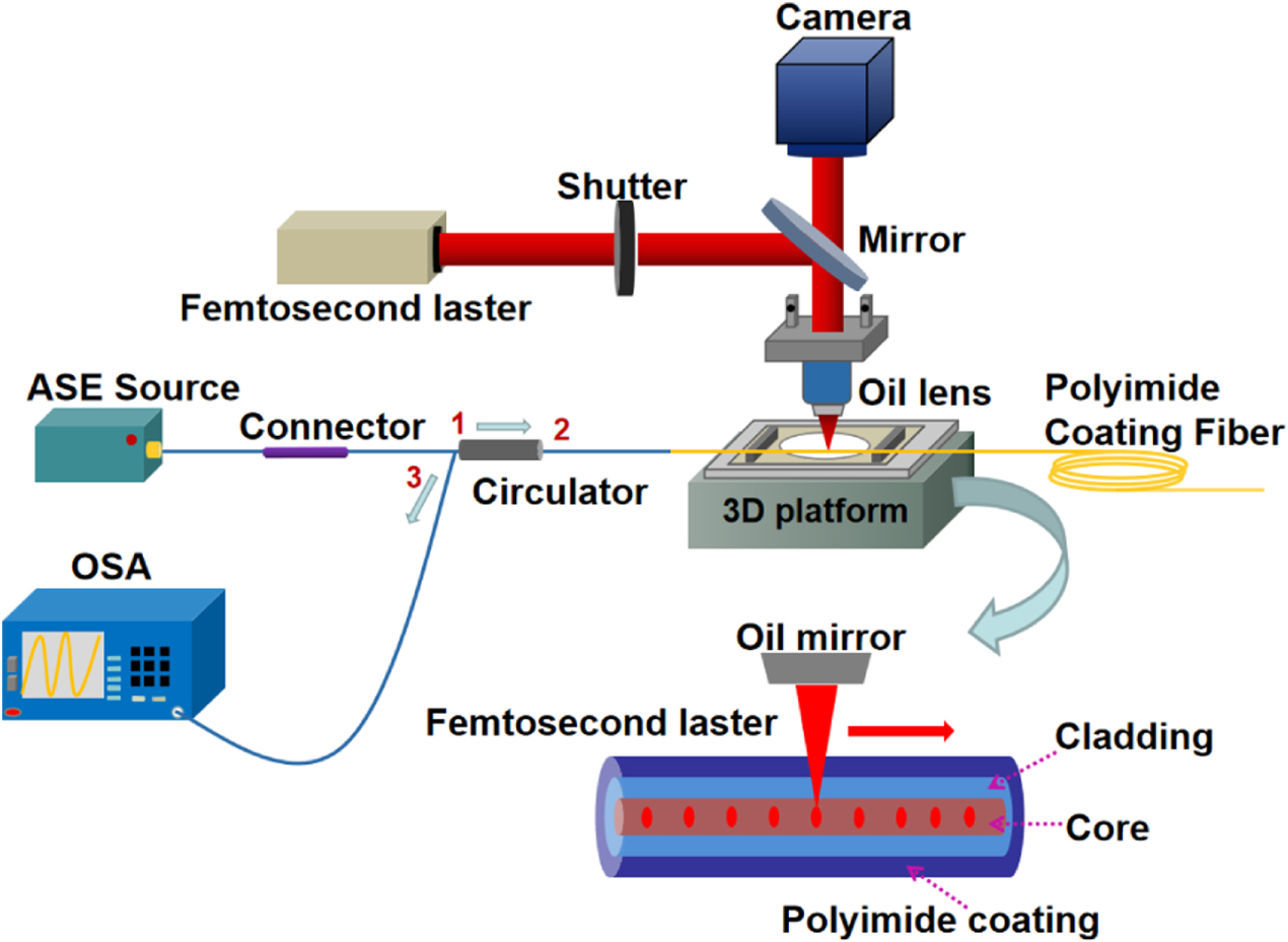 High temperature and strain dual-parameters fiber sensing based on ...