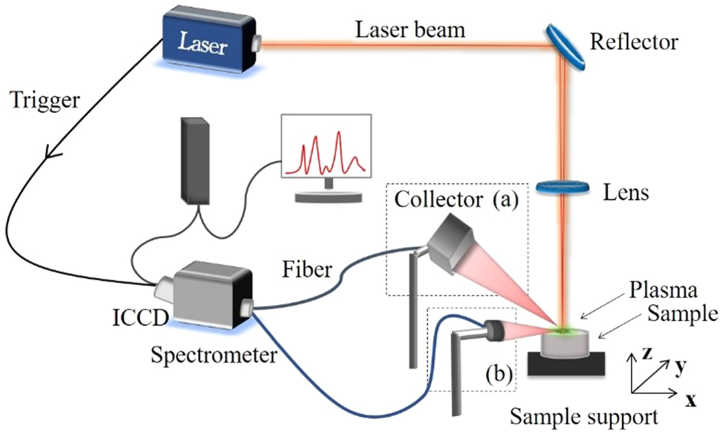 Characteristics of Temporal and Spatial evolution of laser-induced ...