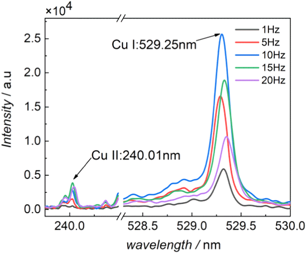 Characteristics of Temporal and Spatial evolution of laser-induced ...