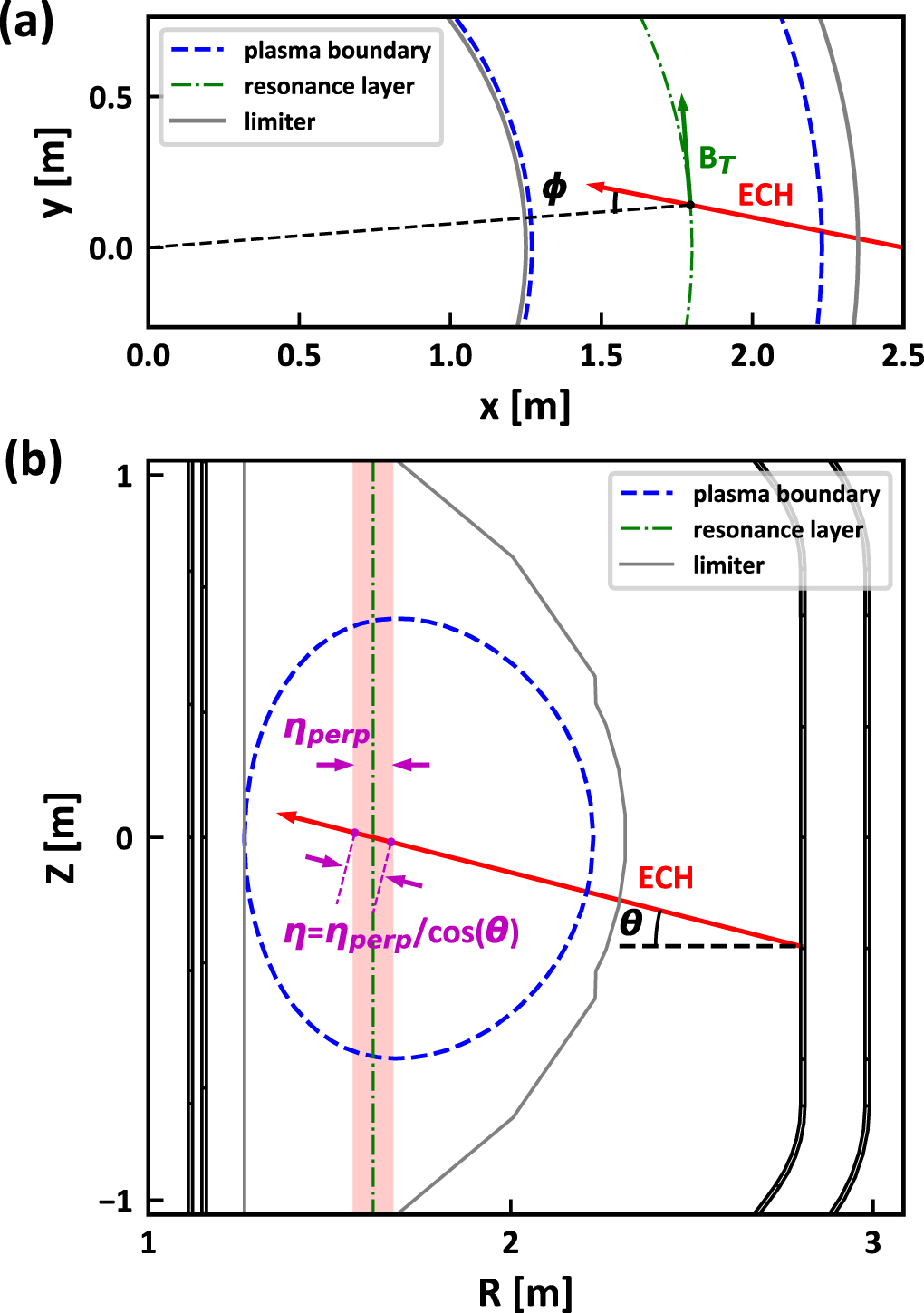Validation of a plasma burn-through simulation with an ECH power ...