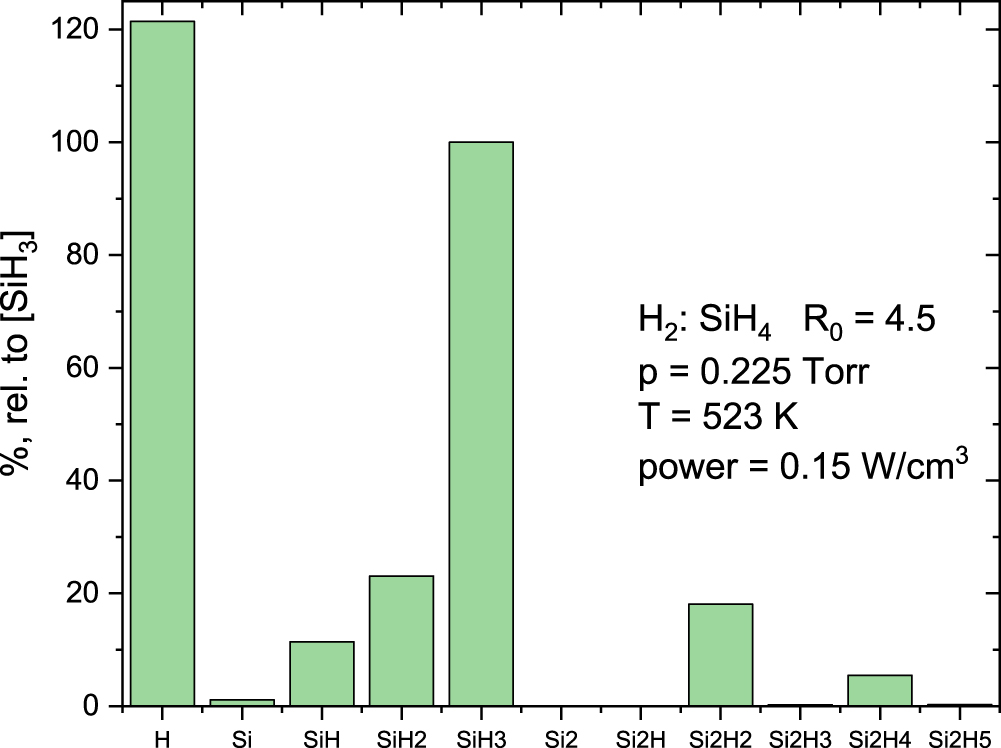 A plasma chemistry model for H2/SiH4 mixtures used in PECVD processes ...