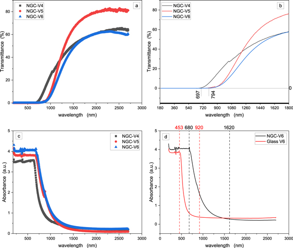 Enhanced optical and electrical properties of narrow-bandgap cerium ...