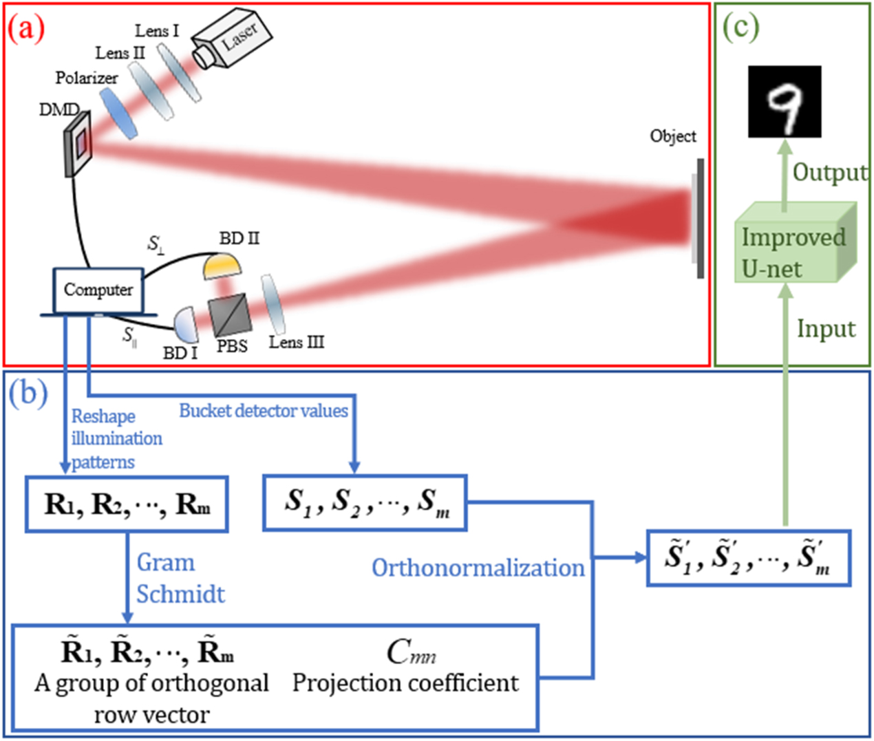 High-performance deep-learning based polarization computational ghost ...