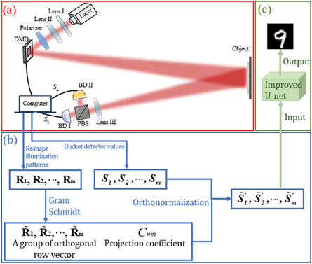 High-performance deep-learning based polarization computational ghost imaging with random ...