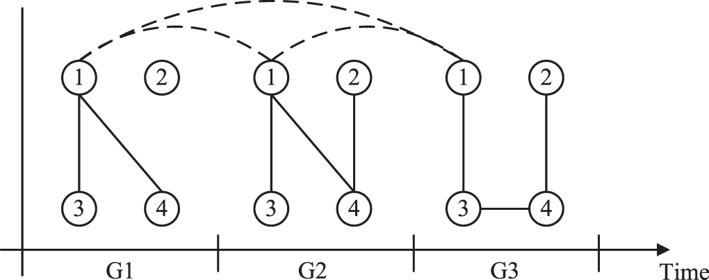 Identification of node rankings in temporal networks based on ...