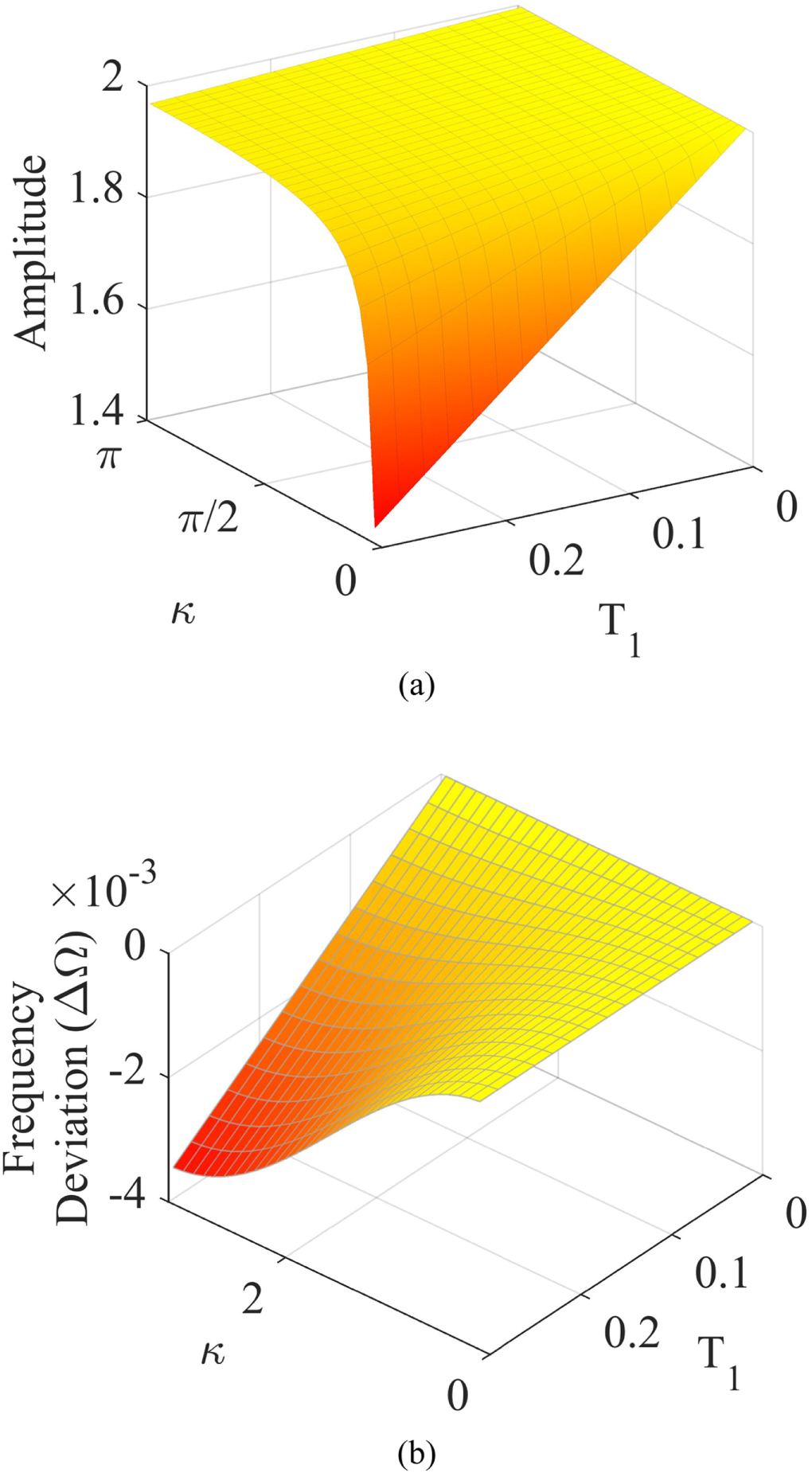 Influence of coulomb damping on wave propagation behaviors of nonlinear nonconservative phononic ...