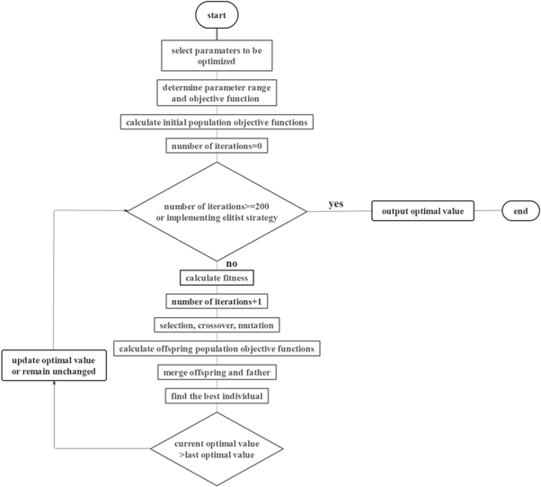 Application of circuit analog optimization method in fast optimization of dynamically tunable ...