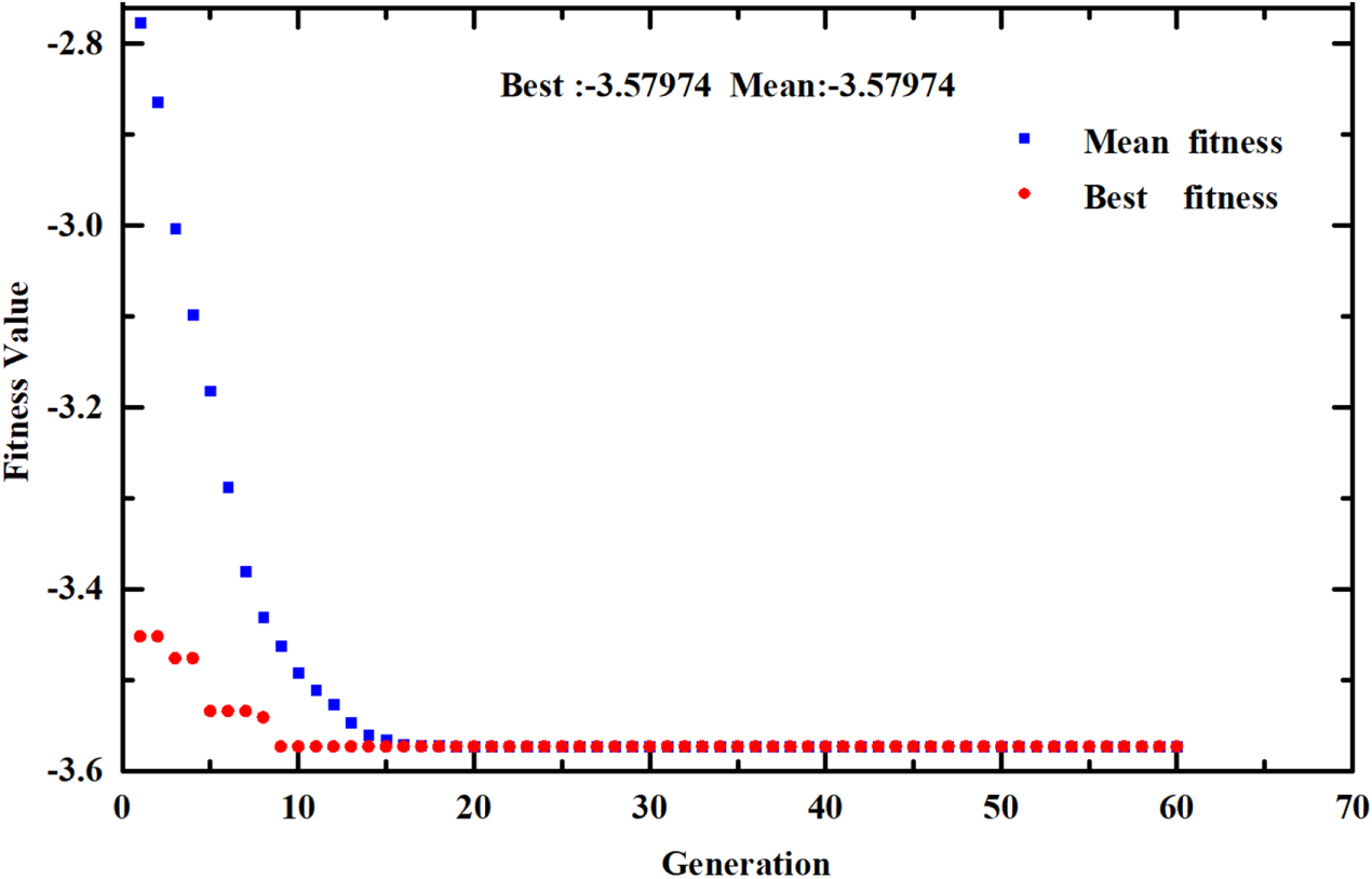 Application of circuit analog optimization method in fast optimization of dynamically tunable ...