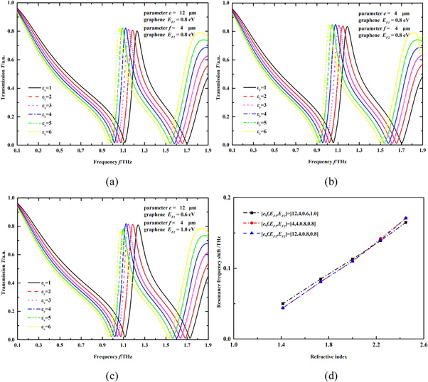 Application of circuit analog optimization method in fast optimization of dynamically tunable ...