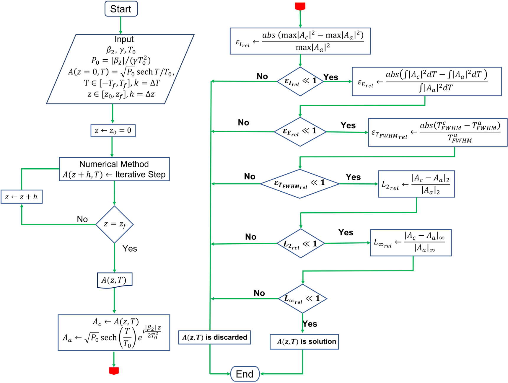 Comparative study of finite difference methods and pseudo-spectral ...