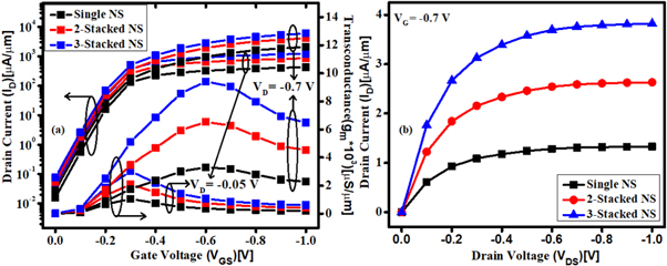 Design and optimization of stress/strain in GAA nanosheet FETs for ...