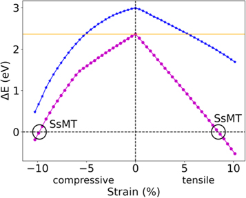 Systematic strain-induced bandgap tuning in binary III–V semiconductors ...