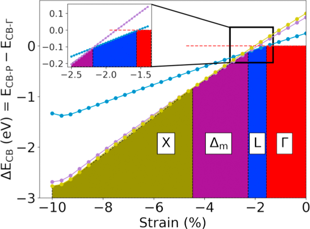 Systematic strain-induced bandgap tuning in binary III–V semiconductors ...