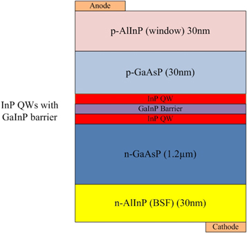 GaAs0.95P0.05 single junction solar cell with InP QW in p-i-n region for sub-bandgap photon ...