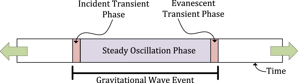 Non-stationary free-space geodesic dynamics due to the interaction with ...