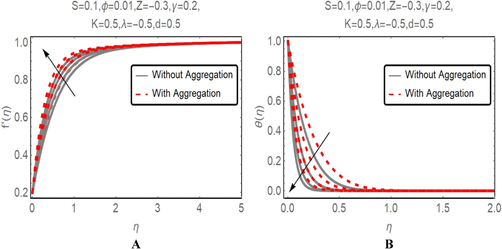 Mathematical investigation of nanoparticle aggregation and heat transfer on mixed convective ...