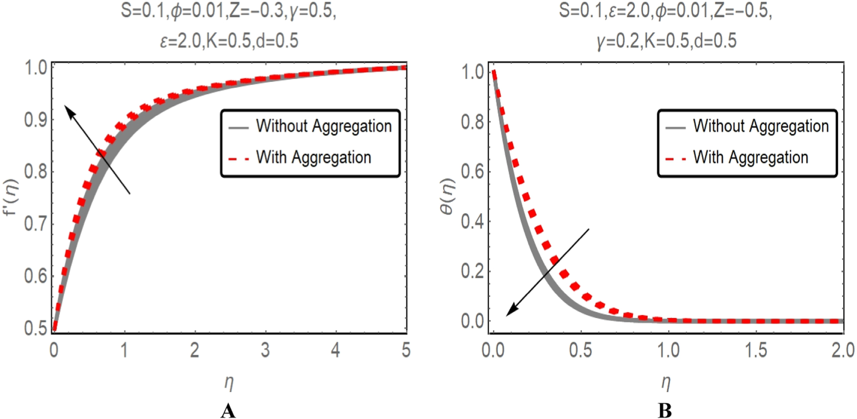 Mathematical investigation of nanoparticle aggregation and heat transfer on mixed convective ...