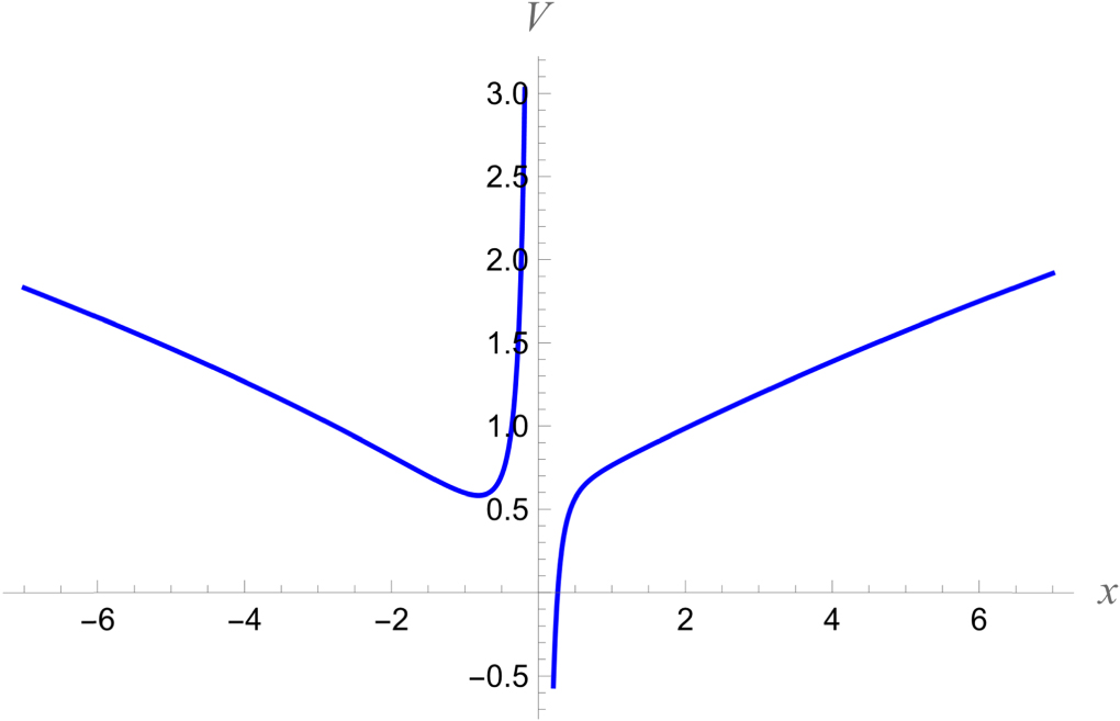 Conditionally exactly solvable Dirac potential, including x 1/3 ...