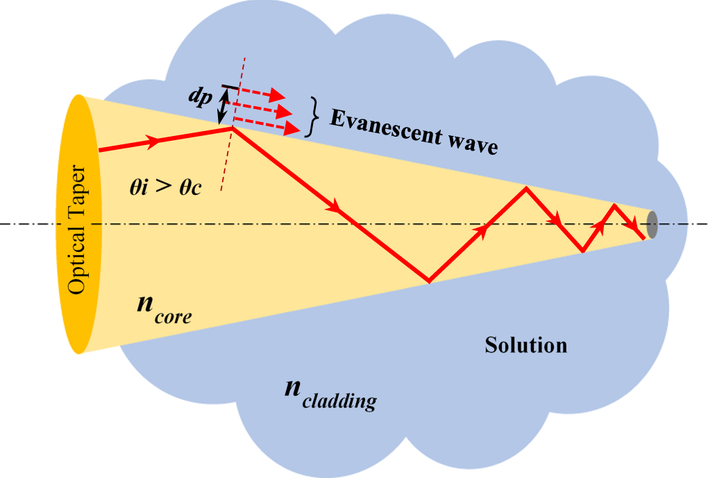 Study and simulation of the effects of geometry and materials on the detection potential of ...
