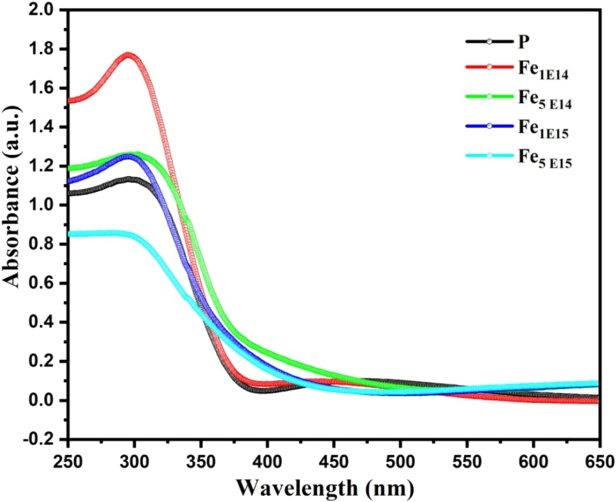Tunability of bandgap from UV to visible region by transition metal ion ...