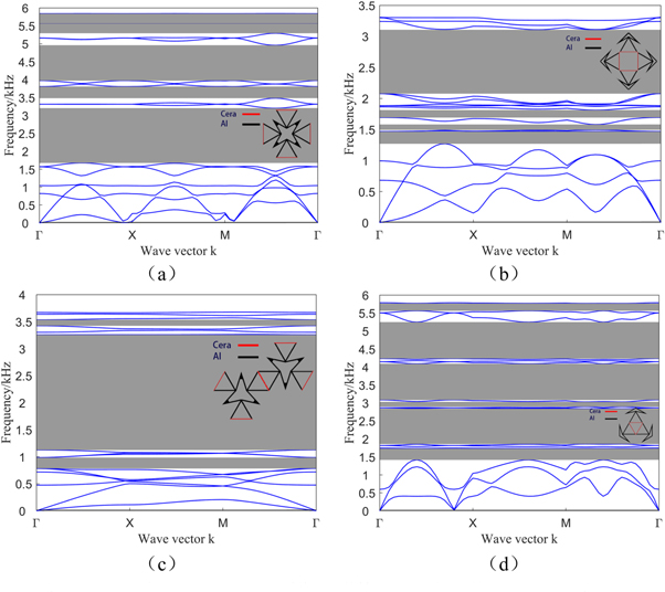 Band gap characteristics of multi-functional lattice metamaterials with adjustable thermal ...